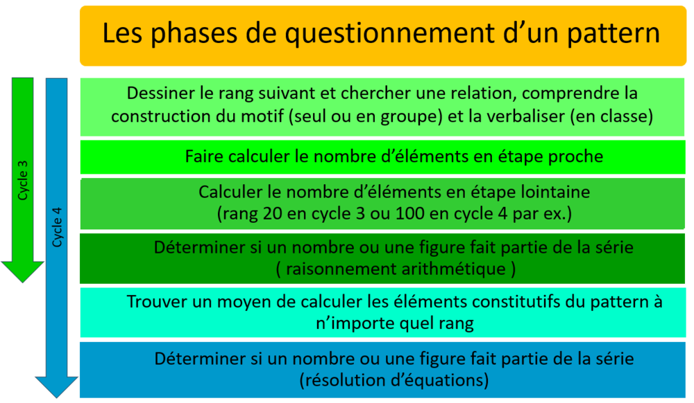 Travailler les patterns, quels objectifs ? (2e partie) - [Mathématiques ...